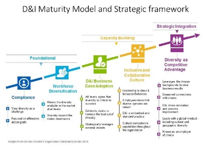 Tracking progress in D&I: Diversity and Inclusion KPI examples
